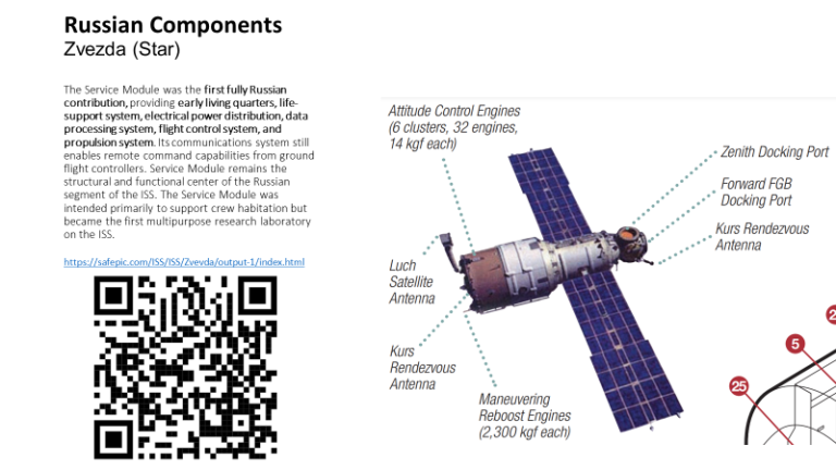 The Purpose of the Components of the International Space Station ...